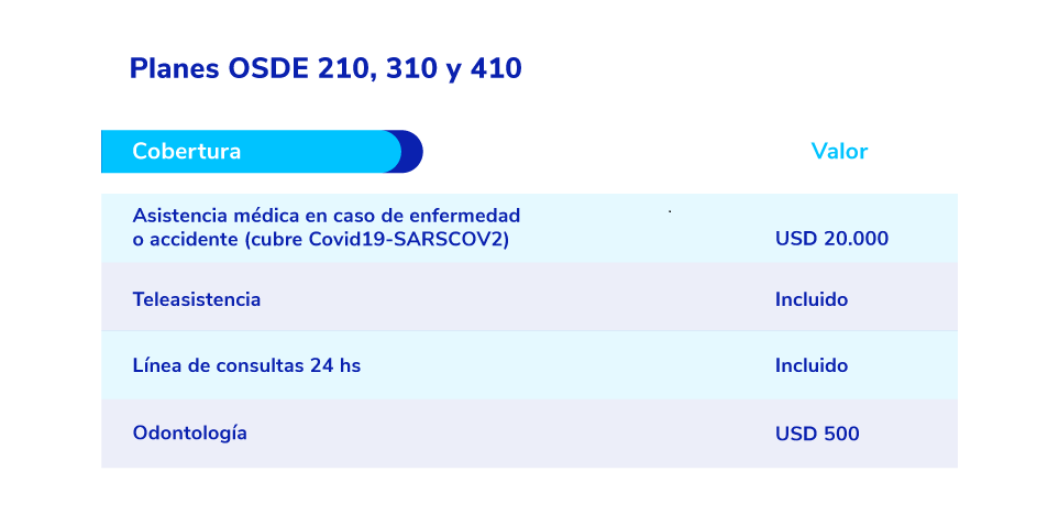 Tener OSDE 210, 310 o 410 te da más beneficios -OSDE